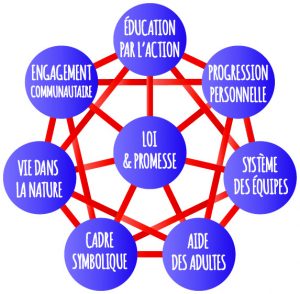 Méthode scoute - ÉDUCATIF.EEDF.FR